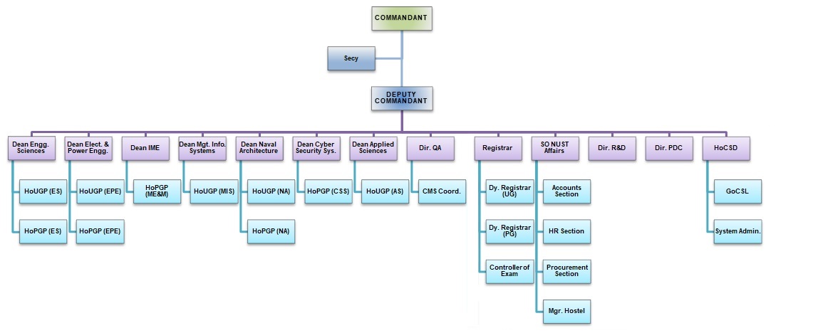 ORGNISATIONAL STRUCTURE – National University of Sciences and ...