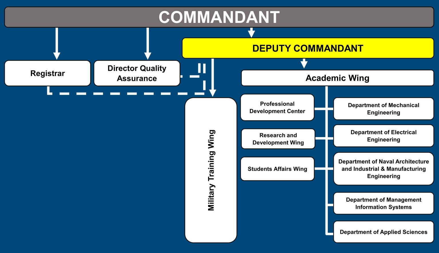 ORGNISATIONAL STRUCTURE – National University of Sciences and ...